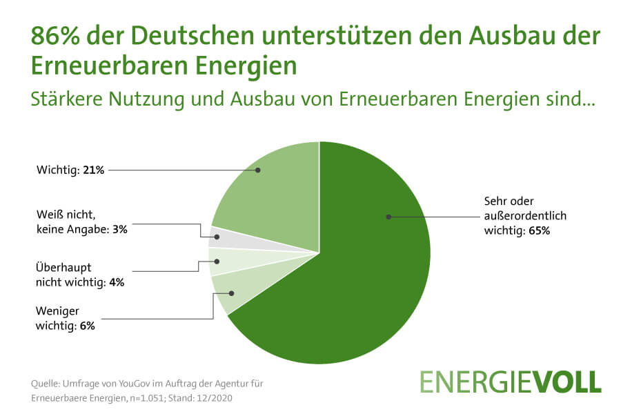 Lohnt sich Photovoltaik? Lohnt sich Photovoltaik?
