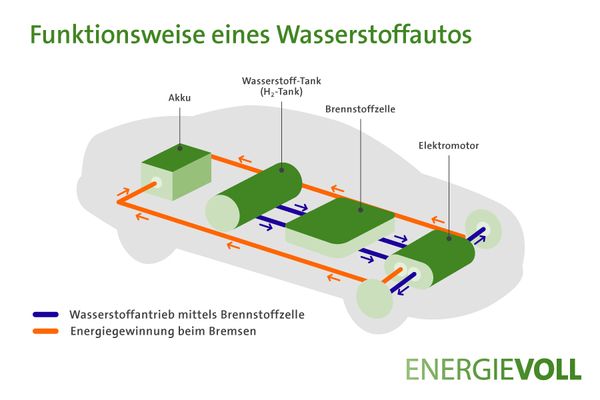 Sind Wasserstoffautos die Zukunft?